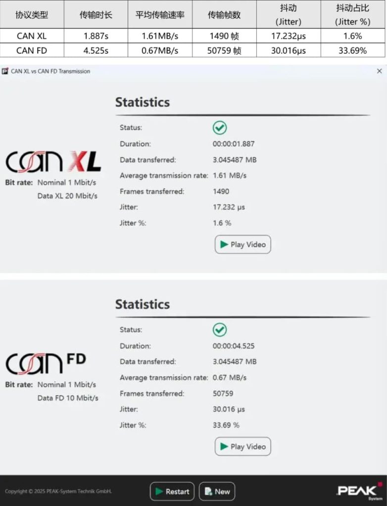 虹科实测 | CAN XL vs CAN FD传输性能深度对比：速率翻倍，抖动锐减！ - 虹科智库 - 分享 学习 成长